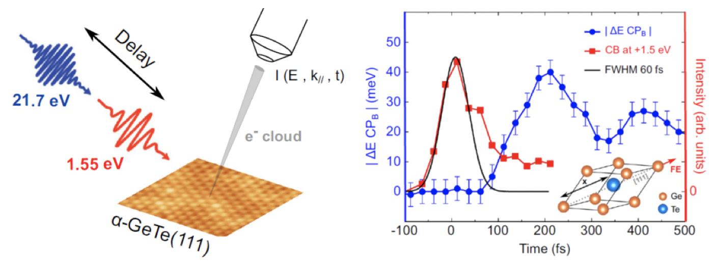Photoinduced transient enhancement of ferroelectricity in the ... Photoinduced transient enhancement of ferroelectricity in the ...